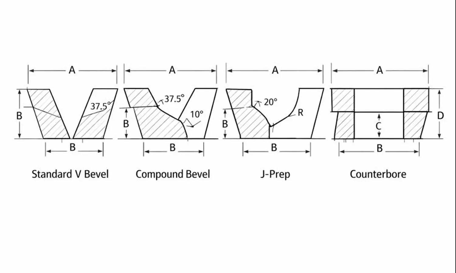 7 Pipe Bevel Types Compared: V, J, U, Compound & More | Kedes Machine