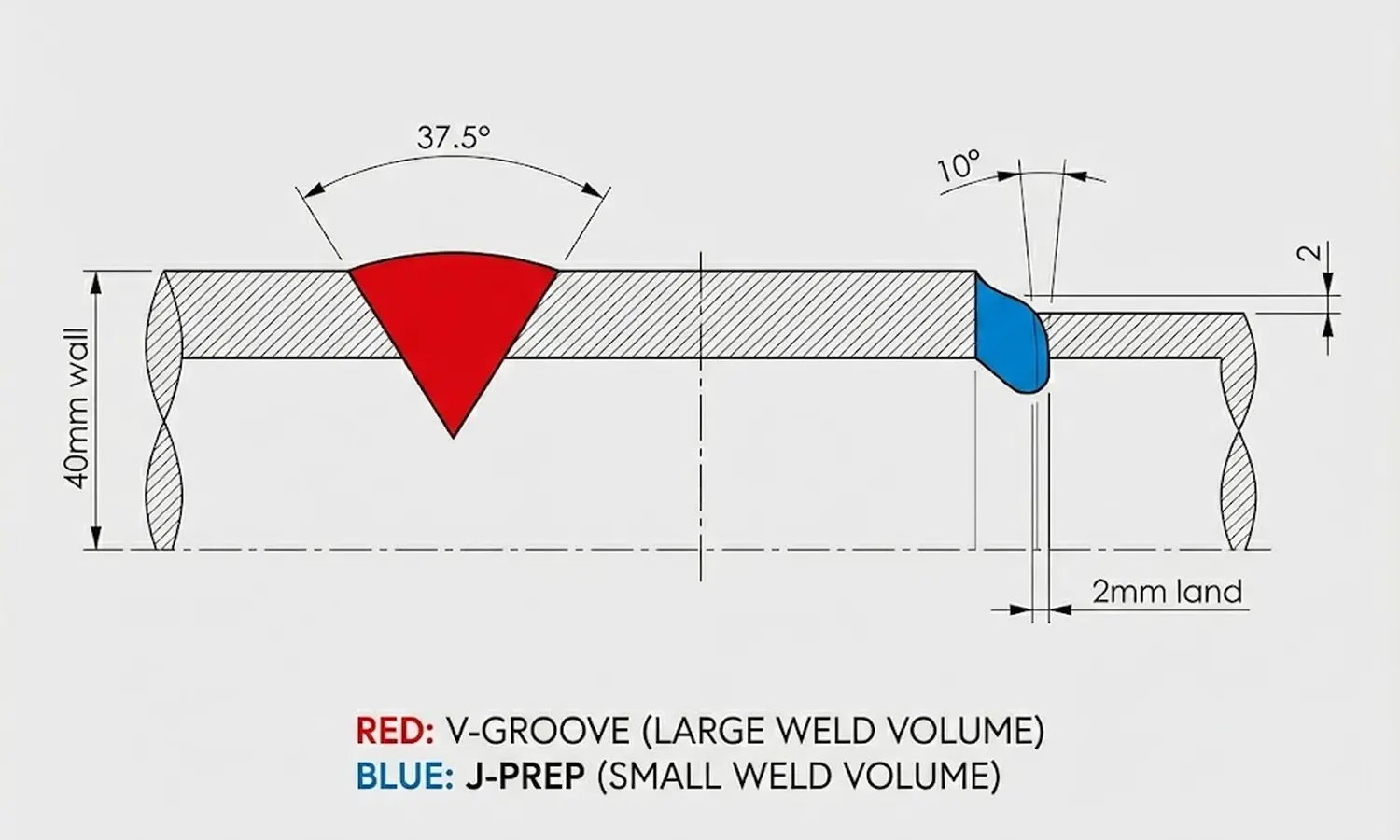 ASME B31.3 Beveling Requirements: The Complete Reference | Kedes Machine